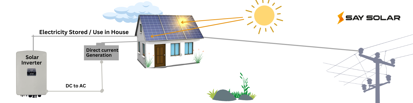 How do Solar power systems Work? - Say Solar