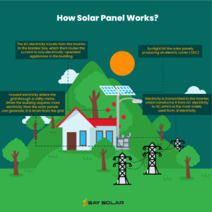 How do Solar power systems Work? - Say Solar